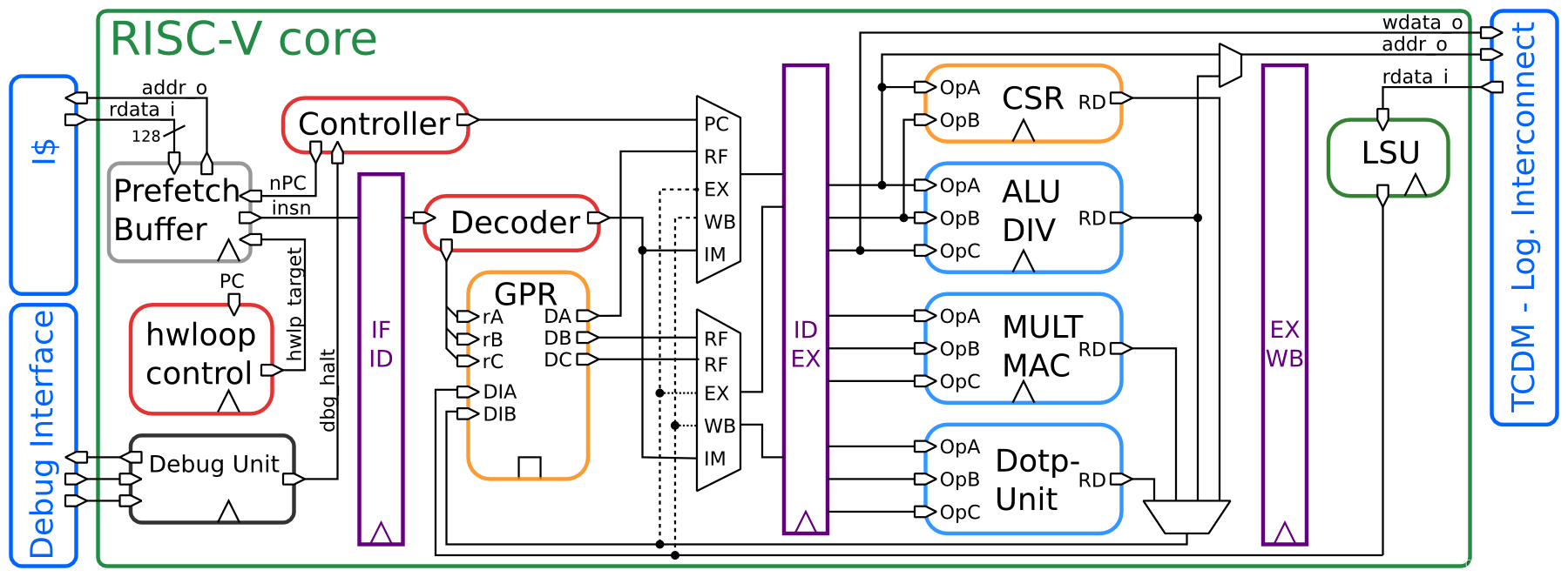 数字IC实践项目（5）—开源单核片上系统PULPino（开源项目）-CSDN博客
