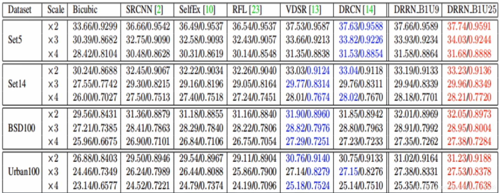 文献精读——（第二十五篇）基于递归残差网络的图像超分辨（DRRN）-CSDN博客