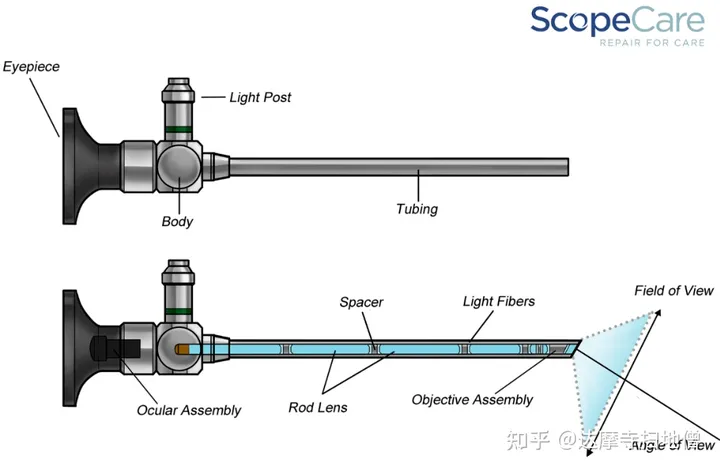 Ansys Zemax | 内窥镜物镜系统初始结构的优化提升（上）_内窥 zemax模拟-CSDN博客