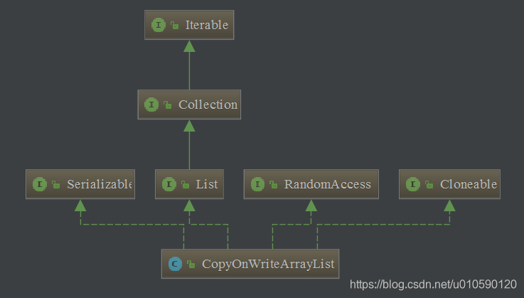 CopyOnWriteArrayList解析-CSDN博客