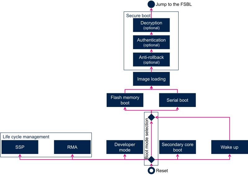 STM32MP157启动流程-CSDN博客