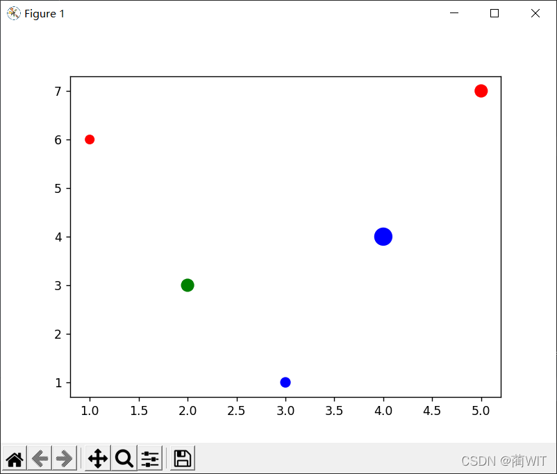 Python之matplotlibpyplot模块常用绘图函数——多种图表绘制示例matplotlib绘图典型的几种图用什么函数 Csdn博客