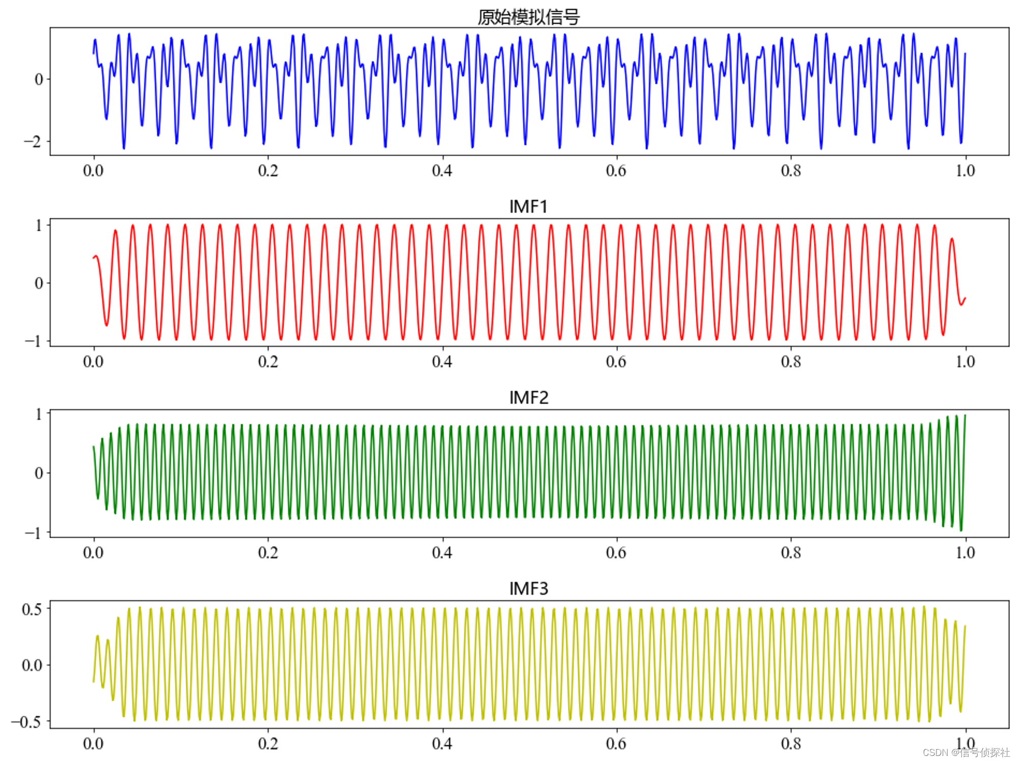 信号处理基础之噪声与降噪(三) | EMD降噪与VMD降噪及python代码实现_emd和vmd-CSDN博客