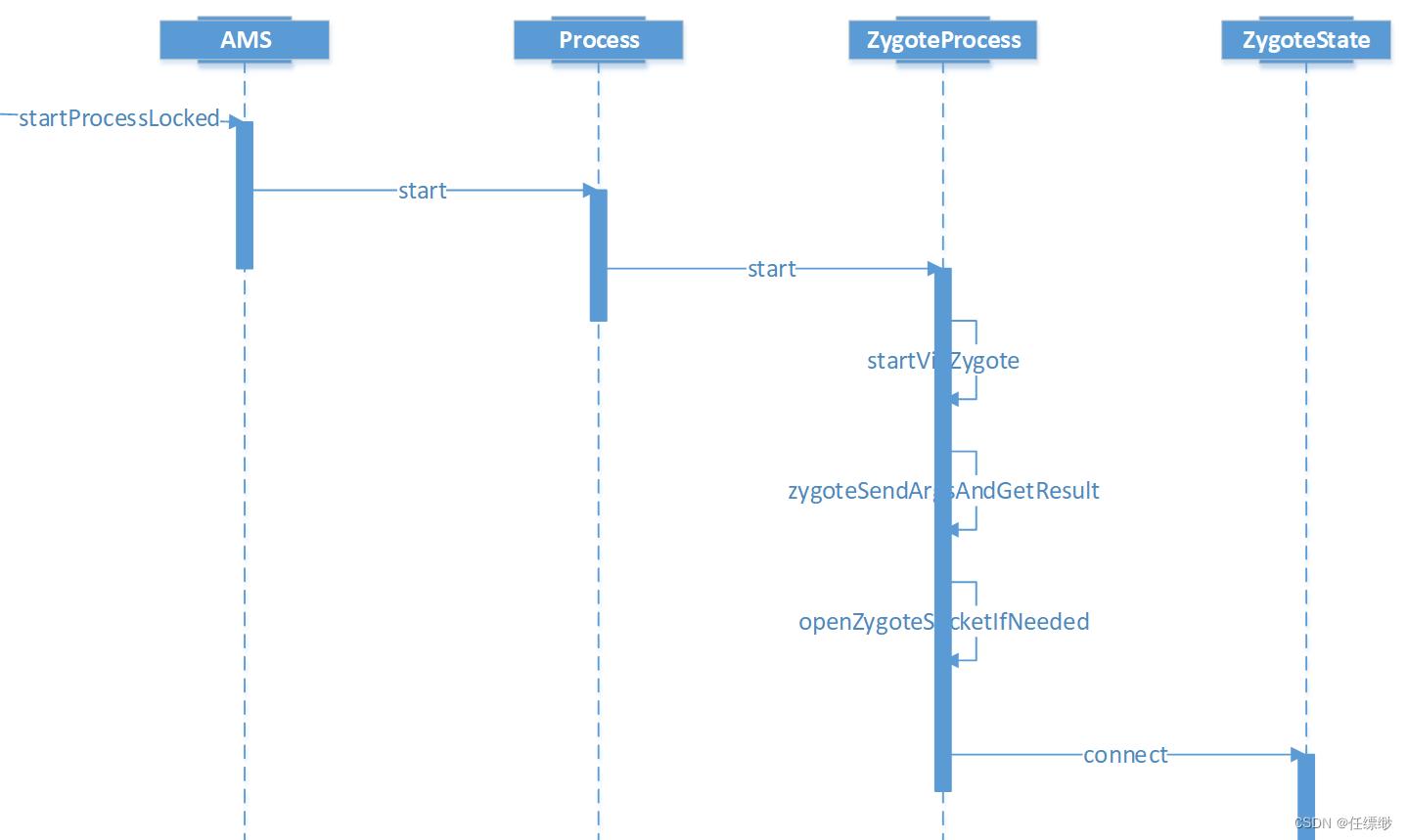 Android应用启动流程-CSDN博客