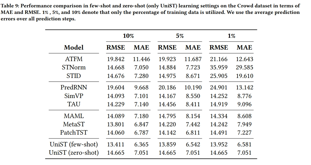 AI论文速读 | UniST：提示赋能通用模型用于城市时空预测-CSDN博客