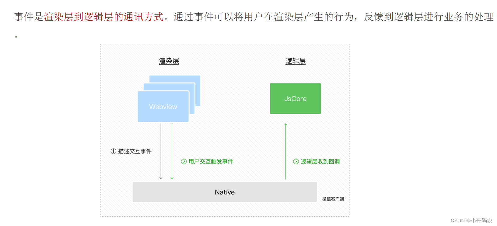 小程序系列-5.WXML 模板语法_wxml语法-CSDN博客