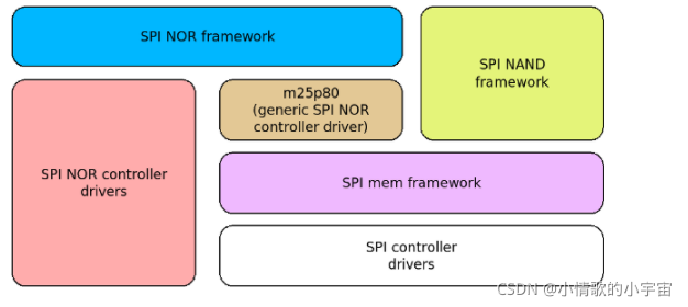 Linux SPI驱动框架(4)——spi-mem驱动-CSDN博客