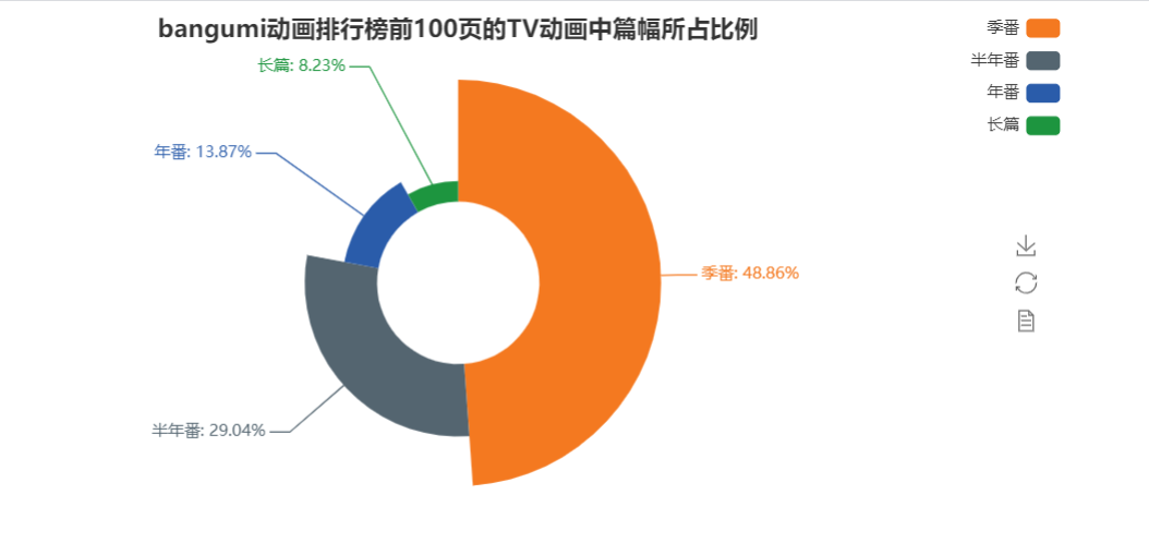 基于Python的Bangumi中动画片排行榜数据可视化分析_基于爬虫的动漫发展方向分析-CSDN博客