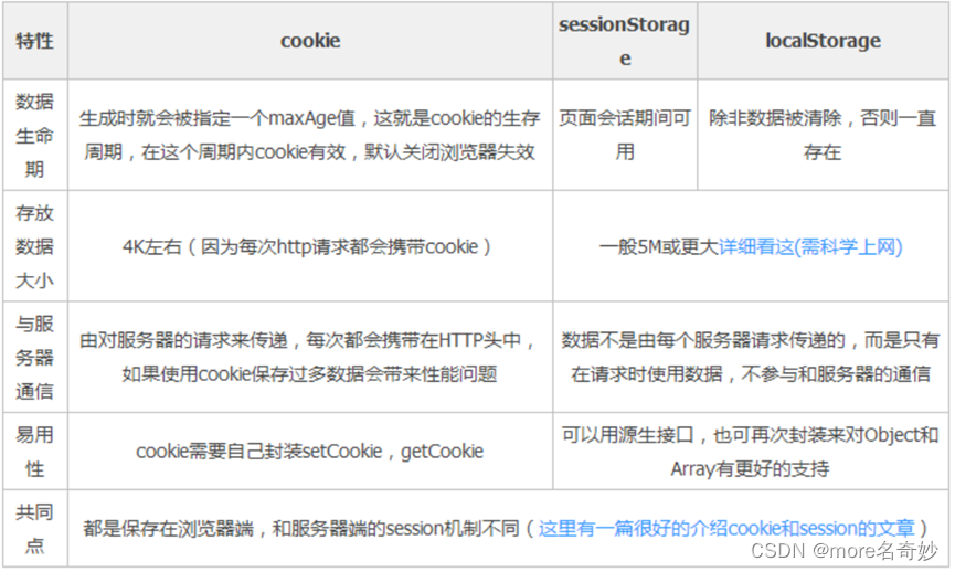 cookie/localStorage /sessionStorage的区别-CSDN博客
