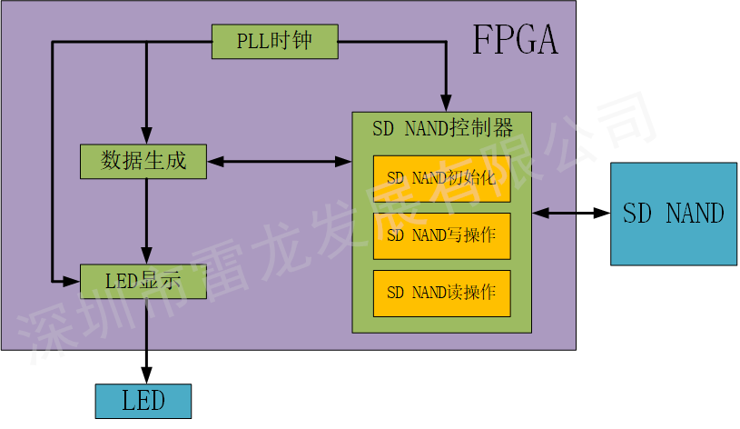 基于FPGA的SD卡（SD NAND FLASH）数据读写实现-CSDN博客