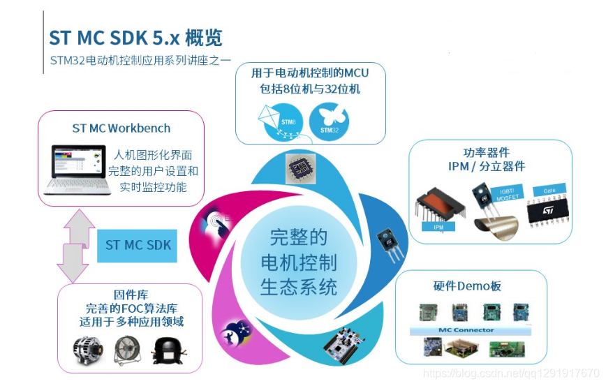 基于ST MC SDK5.x的电机控制资料（Workbench 5.2.0版本）---可下载_st-mc-workbench下载-CSDN博客