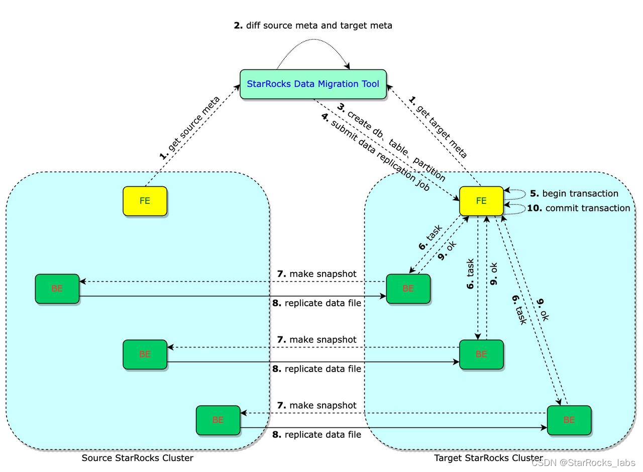 StarRocks 跨集群数据迁移，SDM 帮你一键搞定！_starrocks data migration-CSDN博客