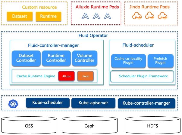 拥抱云原生，Fluid结合JindoFS ：阿里云OSS加速利器_jufs oss-CSDN博客