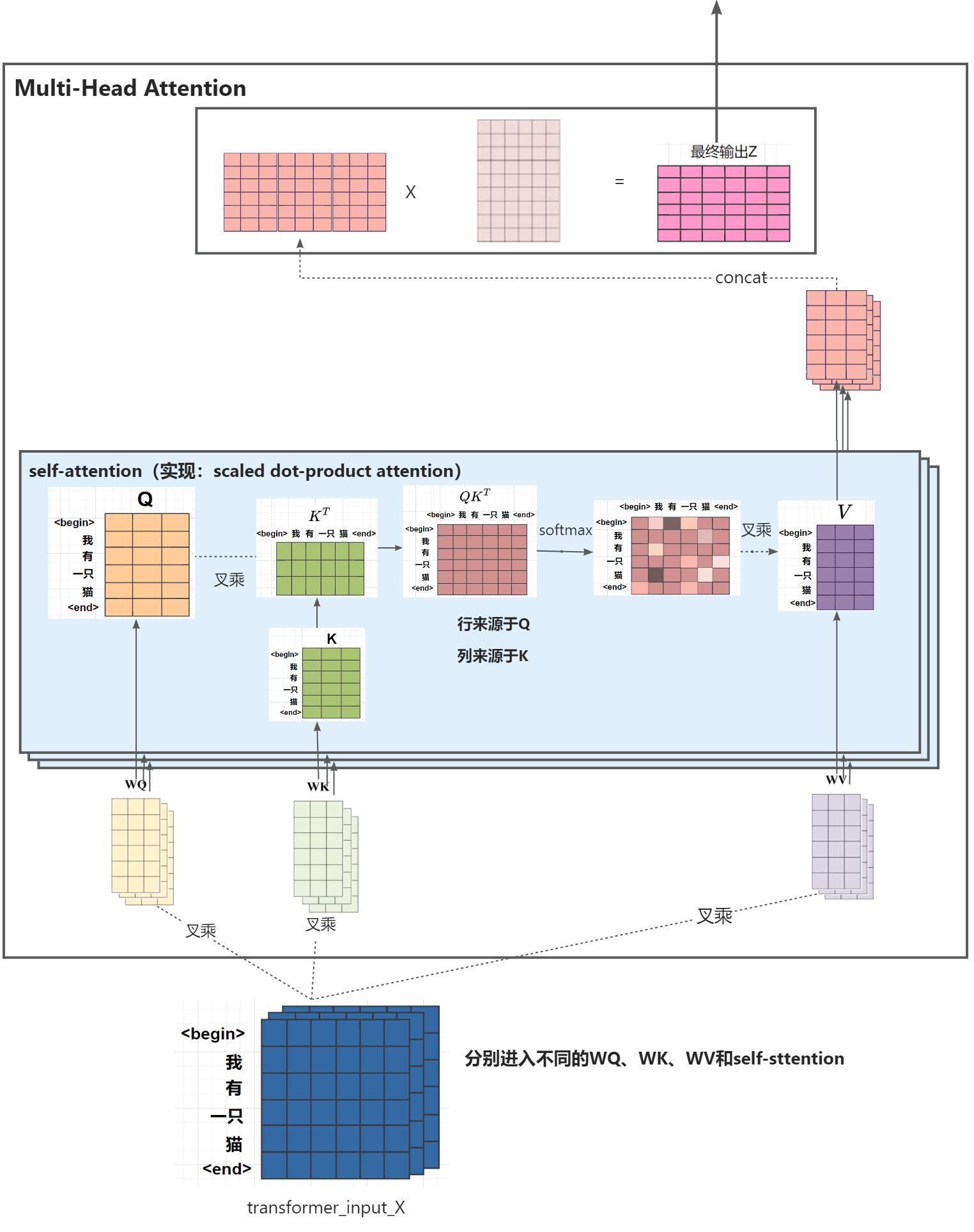 【万字图解】超级详细Transformer、self-attention教程、encoder、decoder、训练、推理、embedding_transformer推理和训练差别-CSDN博客