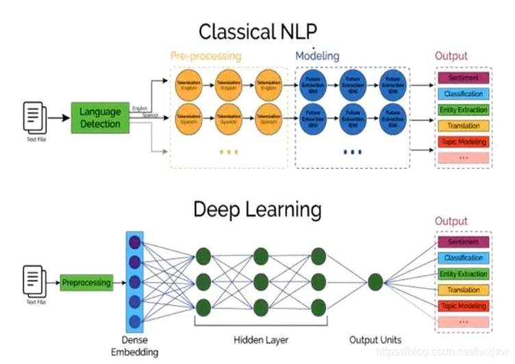 Nlp自然语言处理（三）—— 文本处理方法 And 传统nlp与深度学习nlp And Nlp聊天机器人原理传统 Nlp 和深度学习 Nlp 的区别 Csdn博客