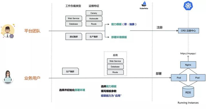 KubeVela：标准化的云原生平台构建引擎_kubevela traint.yaml-CSDN博客