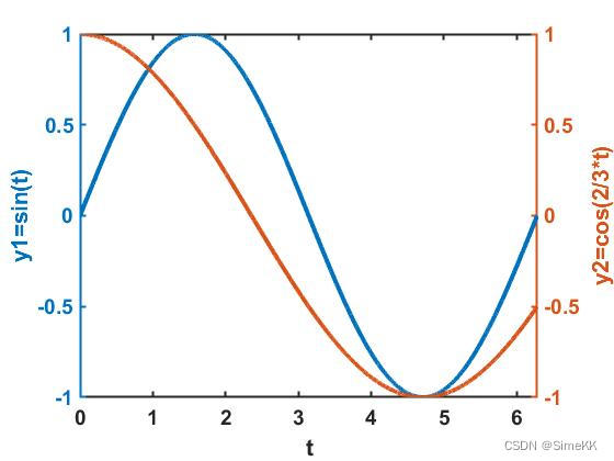 Matlab yyaxis_matlab yyaxist次刻度-CSDN博客