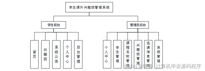 【附源码】java计算机毕业设计学生课外兴趣班管理系统(程序lw部署)兴趣课程预约系统java代码 Csdn博客