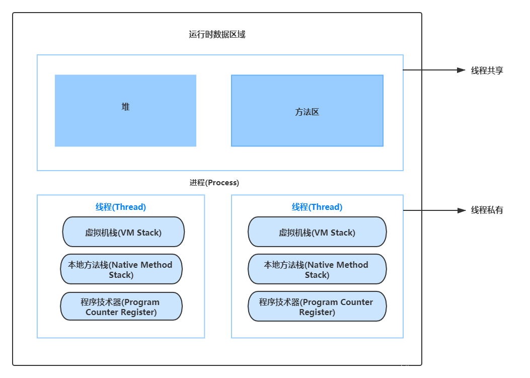 Java高并发之进程与线程的区别java并发 线程和进程的区别 Csdn博客