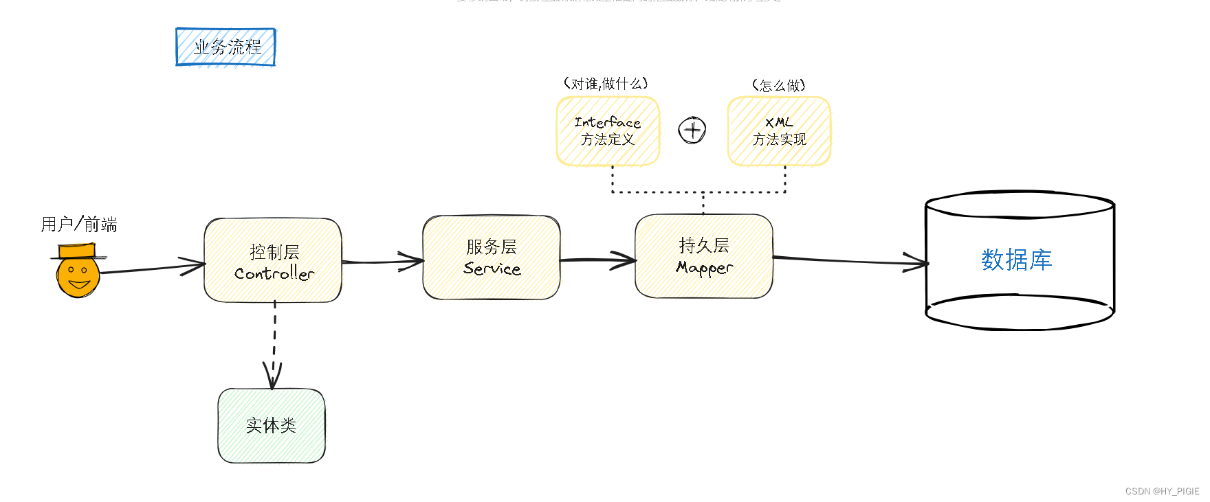 [JAVAee]MyBatis_boolean exitst=usermapper.existbyname(user.getname-CSDN博客