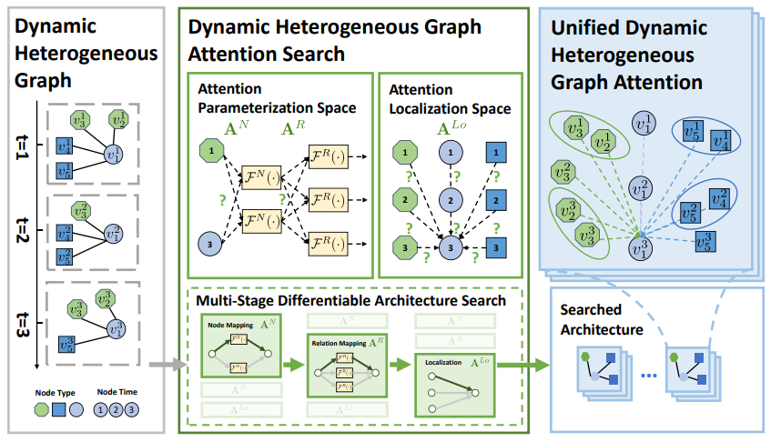 图神经网络 7大高效创新思路分享，附17篇最新顶会论文和代码_temporal and heterogeneous graph neural ...