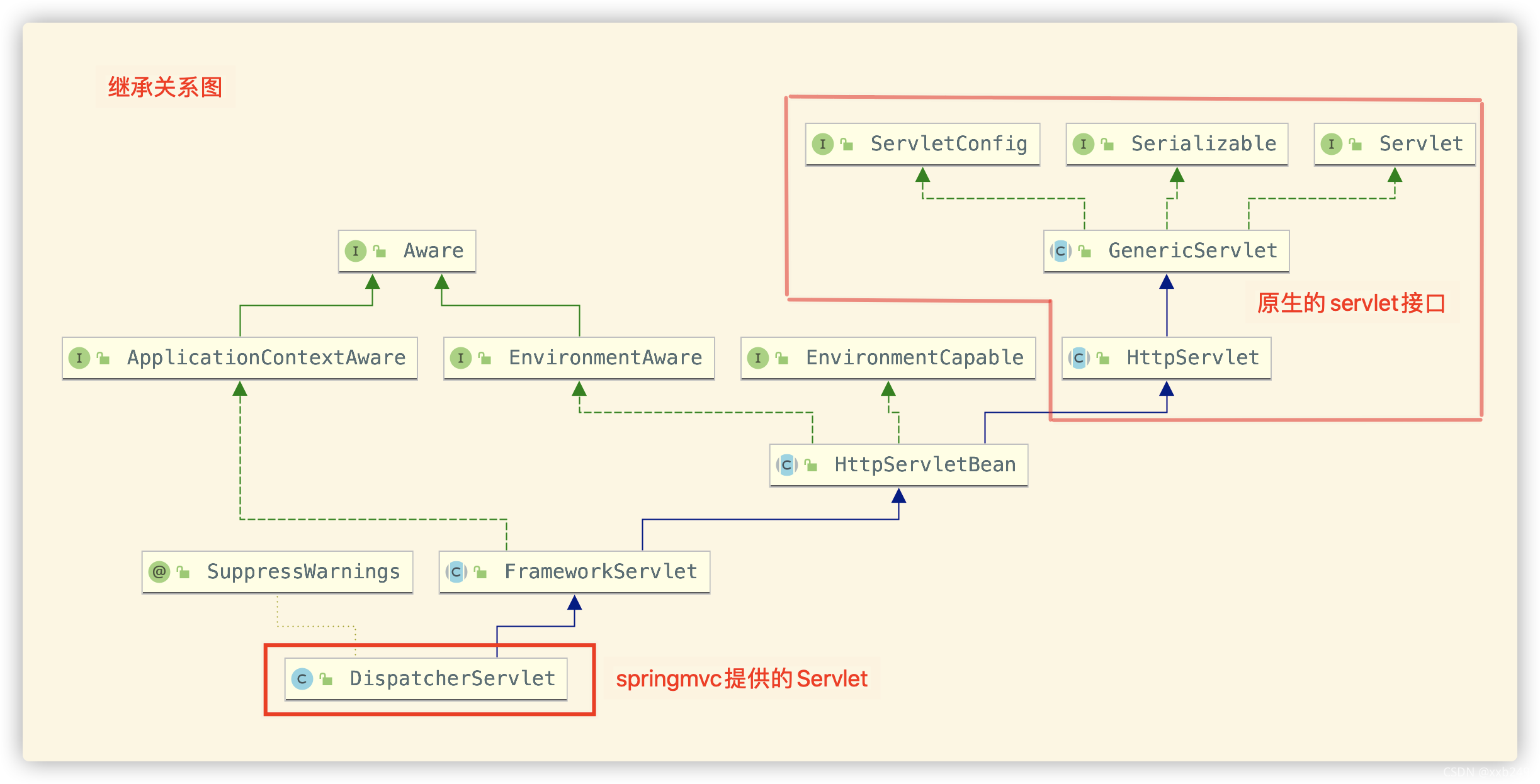 Springmvc学习日记 Dispatchservlet初始化流程initializing Servlet Dispa Csdn博客 3669