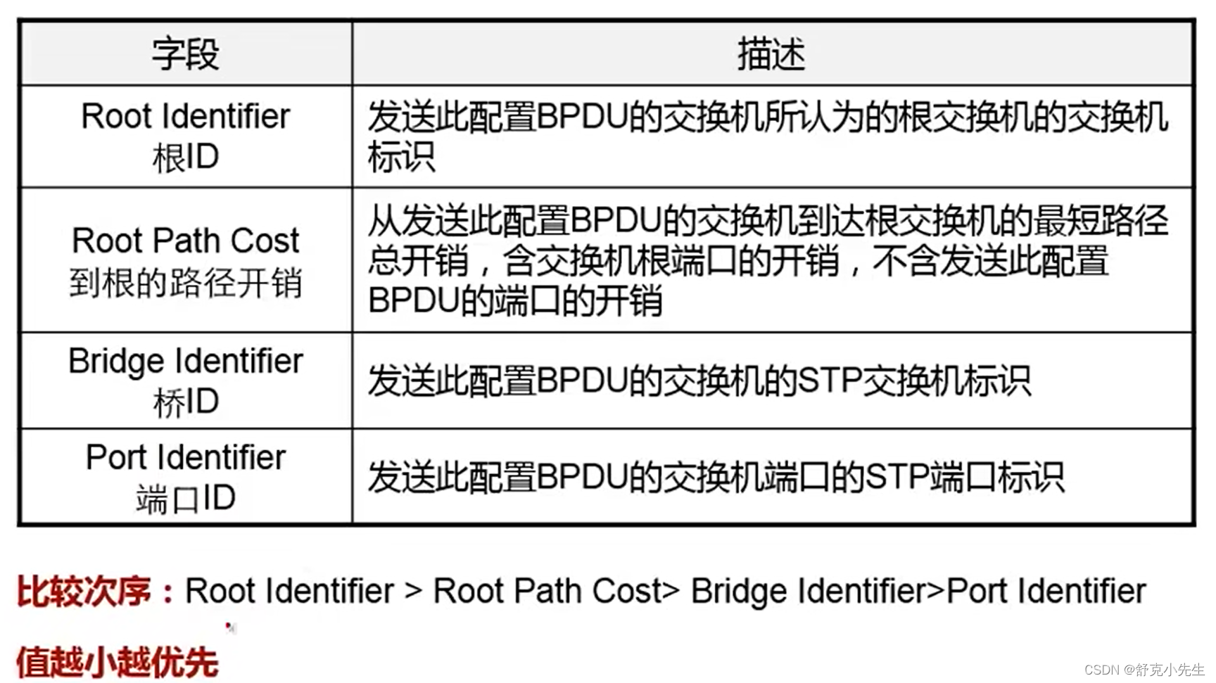 06 交换基础-STP原理_stp bpud-pro-CSDN博客