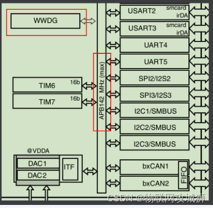 STM32-窗口看门狗WWDG剖析与实例_stm32窗口看门狗案例-CSDN博客