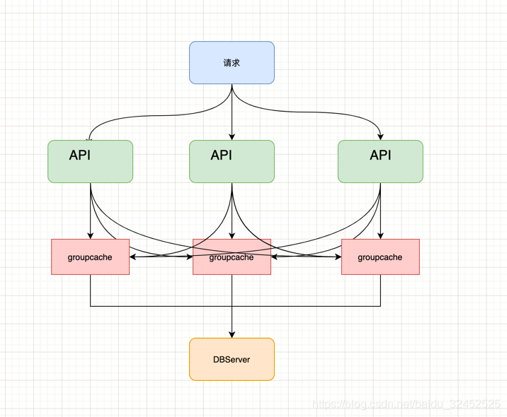 Go缓存系列之: GroupCache使用与分析-CSDN博客