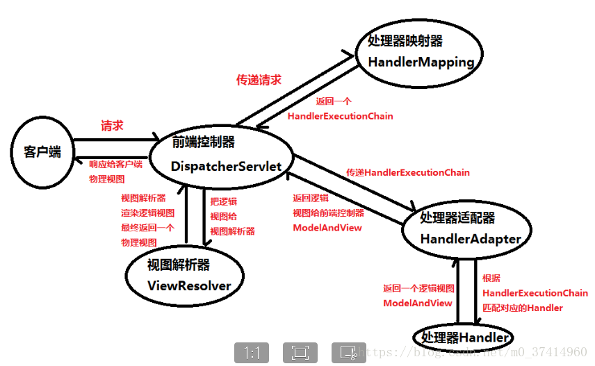 java面试总结（7）之 Spring_java spring j2ee-CSDN博客