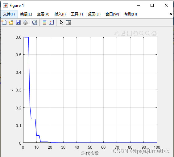 【matlab教程案例11】基于pso粒子群优化算法的函数极值计算matlab仿真及其他应用粒子群算法实现函数极值优化问题 Csdn博客