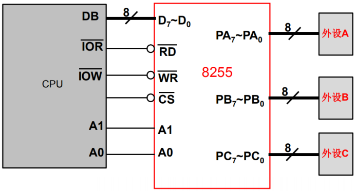 《微机原理与接口技术》第8章——并行接口和8255A_电路busy和data接法-CSDN博客