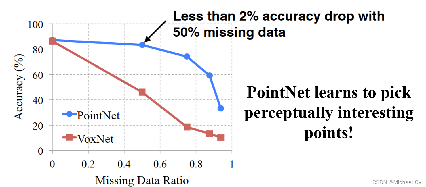 论文小结：PointNet & PointNet++_pointnet优缺点-CSDN博客