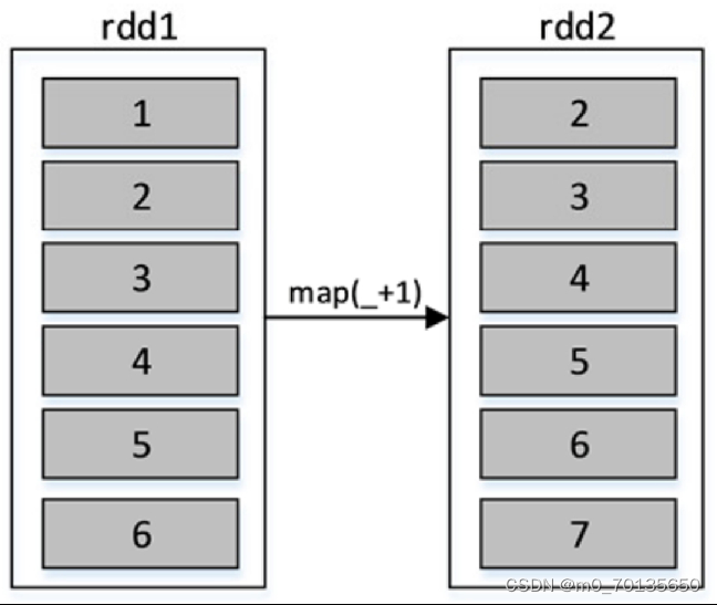 Spark RDD-CSDN博客