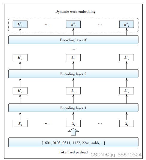 Payload Encoding Representation from Transformer for Encrypted Traffic Classification_pert ...