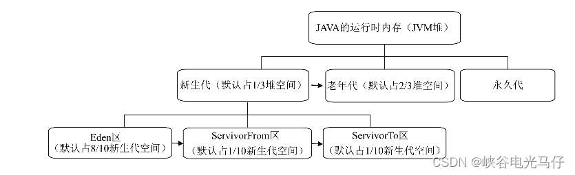 jvm 调优实战之 堆内存PSYoungGen 年轻代 大对象，eden ,SurvvorFrom ,SurvvorTo 介绍，minorGC ...