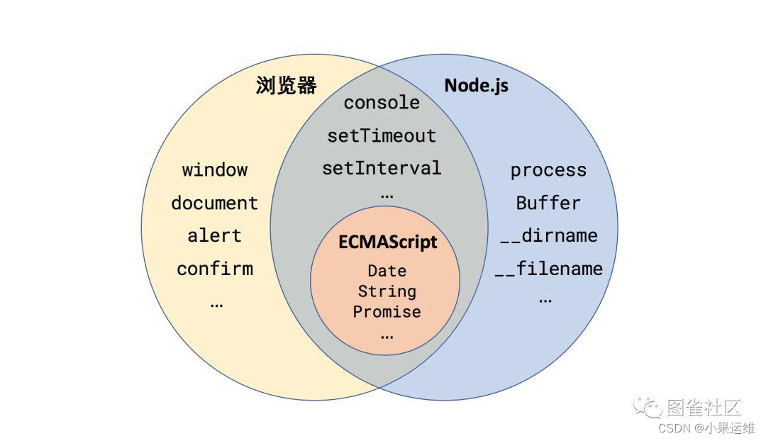 有了javascript，为啥还要typescript？不清不楚太糊弄人了，两者之间的组件形式差异javascript有面向对象为什么还会出现typescript Csdn博客