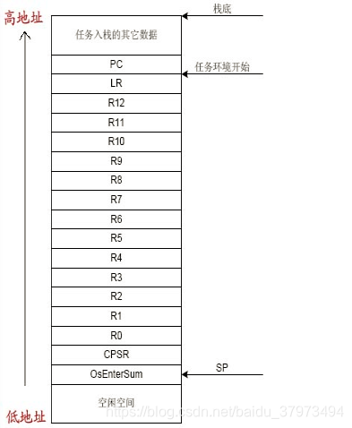 【ARM汇编】stmfd sp!, {r0-r3, lr}-CSDN博客
