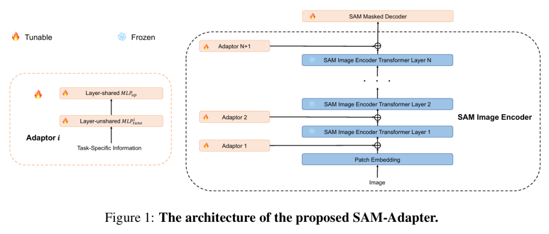 延续SAM-Adapter的成功，魔芯科技、科大等提出SAM2-Adapter，让SAM2实现下游任务SOTA!...-CSDN博客