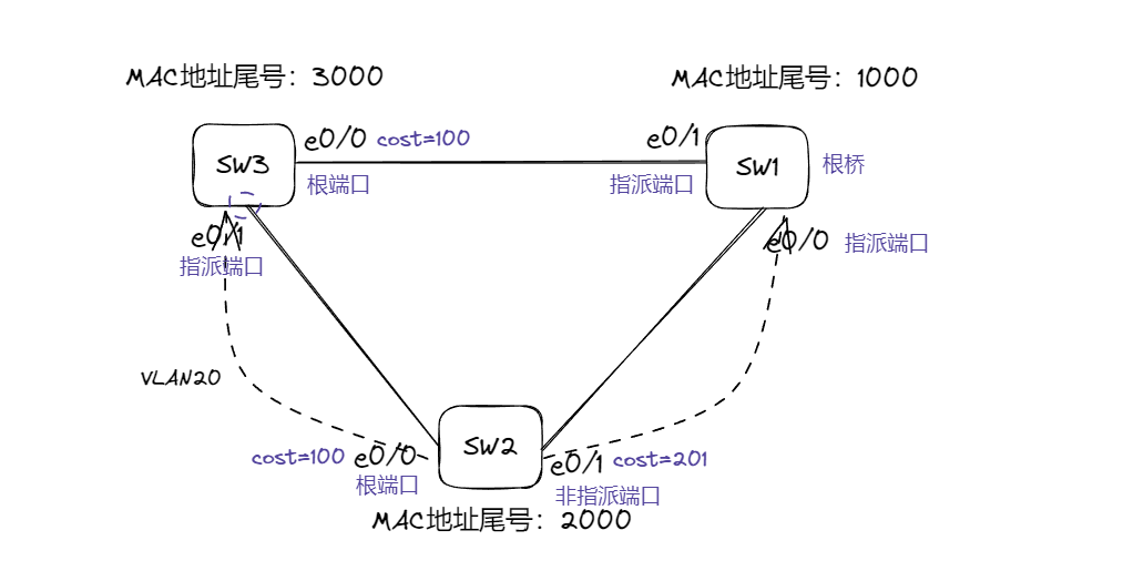生成树基础_spanning-tree portfast-CSDN博客