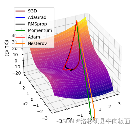 NNDL 作业13 优化算法3D可视化 [HBU]-CSDN博客
