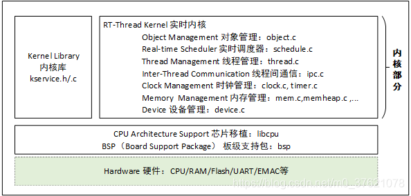 IOT-OS之RT-Thread（二）--- CPU架构与BSP移植过程_rt-thread支持的cpu列表-CSDN博客