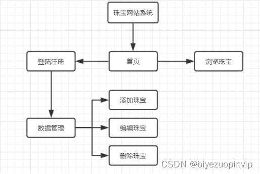 基于python和mongodb实现的珠宝管理系统mongodb管理系统 Csdn博客