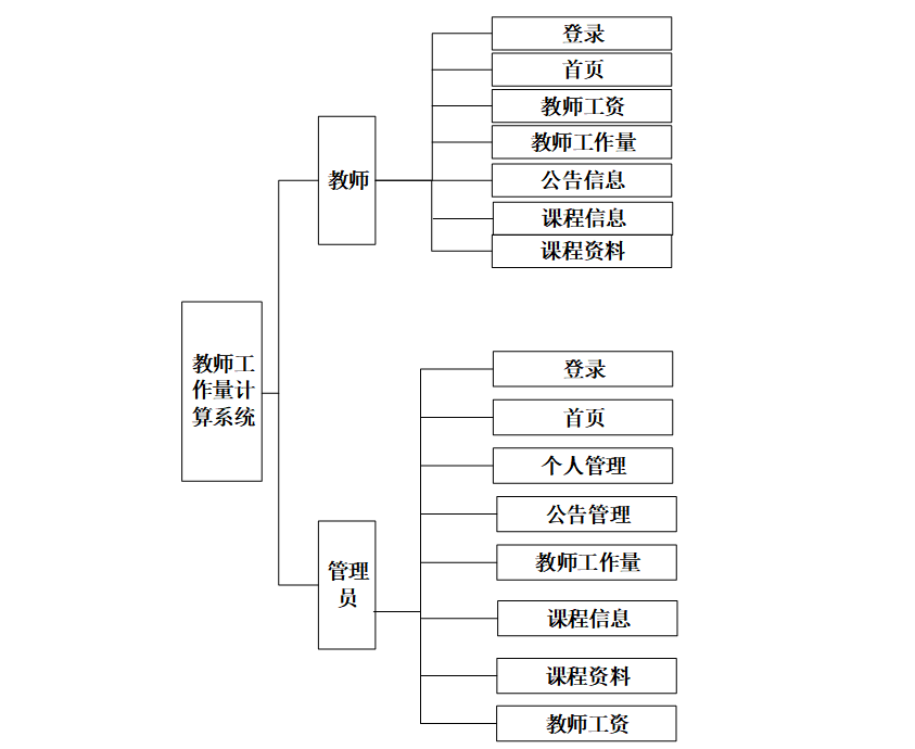 基于javaspringbootvue前后端分离教师工作量计算系统设计和实现基于java教师工作量核算系统的设计与实现 Csdn博客