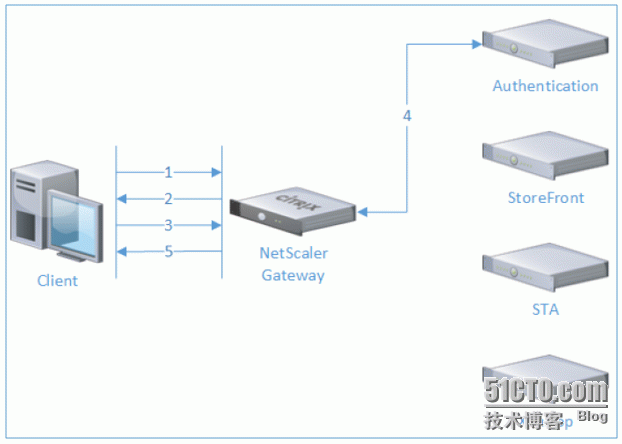 ICA Proxy数据访问流程-CSDN博客