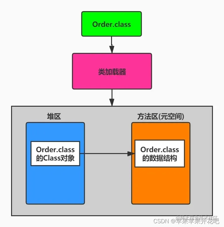 JVM篇： 类的加载过程详解_class对象加载到jvm中-CSDN博客