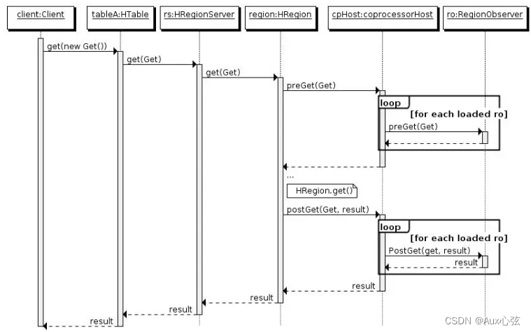 HBase-Coprocessor协处理器_hbase 协处理器-CSDN博客