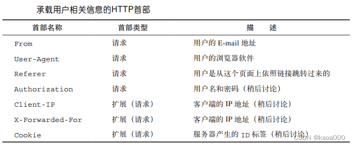 Pyhton专项进阶——http协议、cookie、session和认证-2_cookies认证用另一个浏览器-CSDN博客