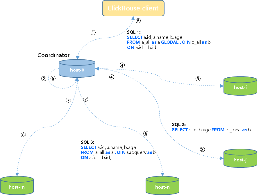 clickhouse--join操作汇总【semi、anti、any、asof、global、colocate、cross】_clickhouse inner join-CSDN博客