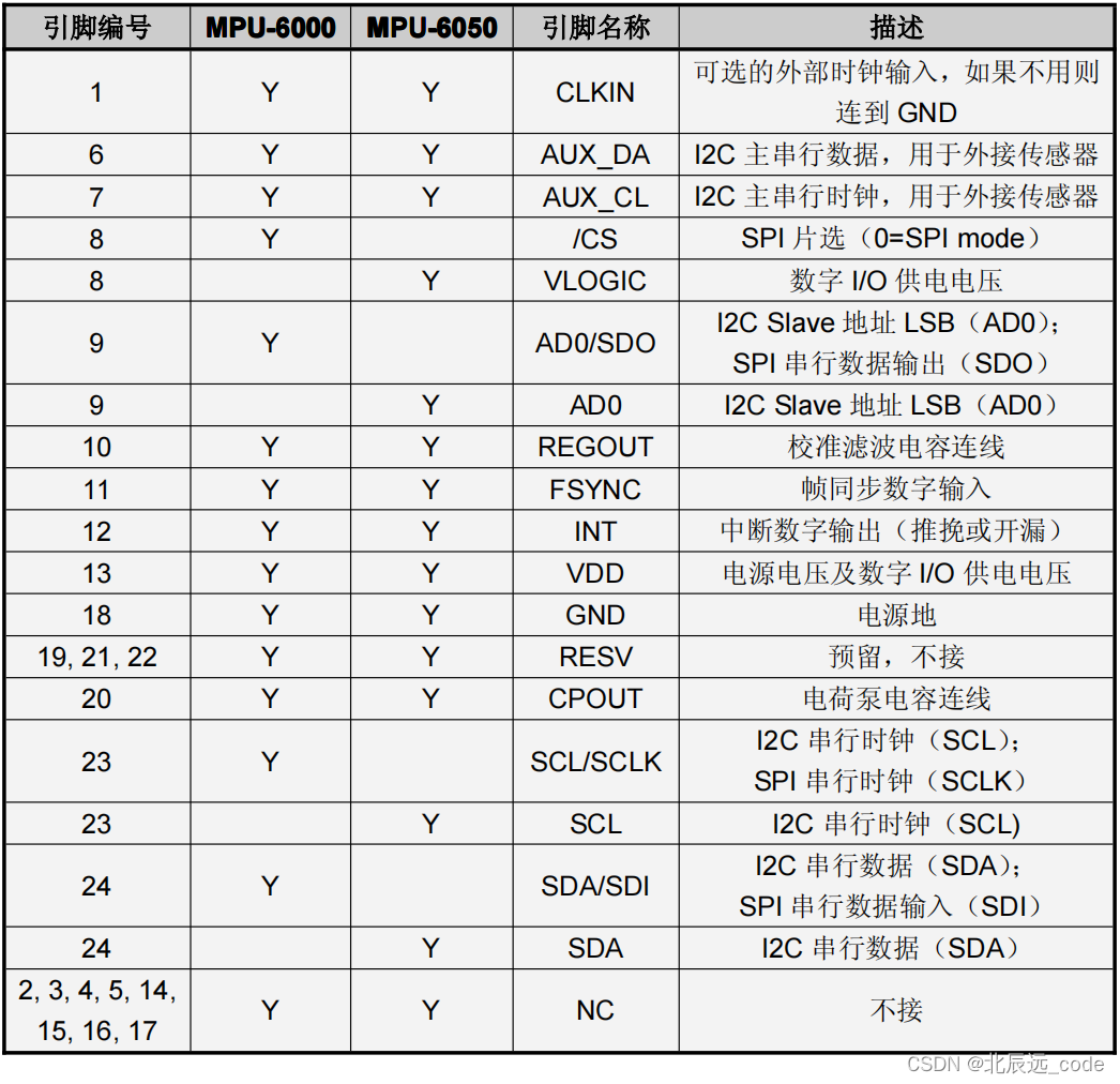 Stm32cube Hal库——mpu6050 Dmp姿态解算 Mpu6050姿态解算 Csdn博客
